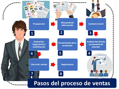 Proceso De Ventas Que Es Para Que Sirve Y Sus 8 Etapas Eroppa
