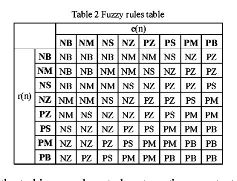 Table 2 From Realization Of Fuzzy Pid Controller Used In Turbine Speed Control System With Fpga