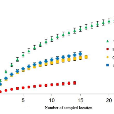 Accumulated Number Of Ant Species By Sampled Locations With The Download Scientific Diagram
