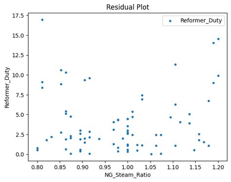 Autothermal Reformer Flowsheet Optimization With Pysmo Surrogate Object — My Jupyter Book