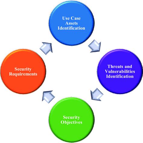 4 Iterative Risk Analysis Methodology Download Scientific Diagram
