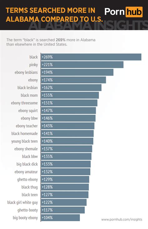 Pornhub Alabama Pornhub Insights