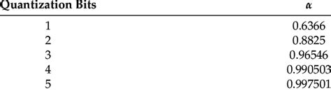 values of the α parameter corresponding to different quantization bit