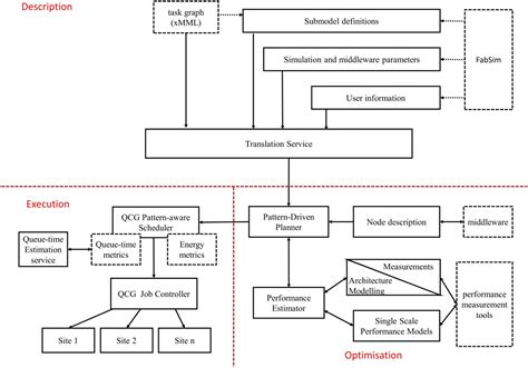 Patterns For High Performance Multiscale Computing Computational