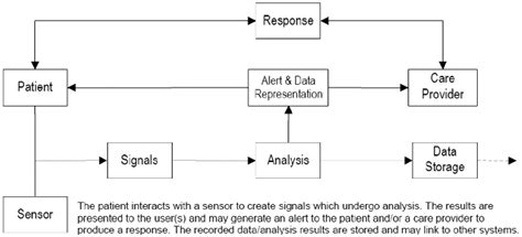 Telemonitoring Model Components Download Scientific Diagram