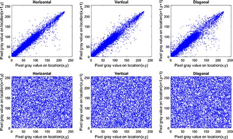 The Correlation Distribution For Peppers Image Blue Channel In Which Download Scientific
