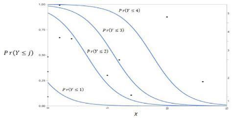 Estimated Proportional Odds Model With Effect Independent Of Cutpoint