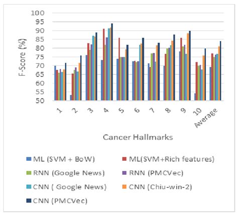 Comparison Between Benchmarks Algorithms Download Scientific Diagram