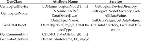 Classes Of Iec61850 Information Model Download Scientific Diagram Classes Of Iec61850 Information Model Download Scientific Diagram