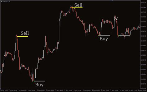 Dynamic ZigZag Pro Indicator MT List Best Forex Brokers