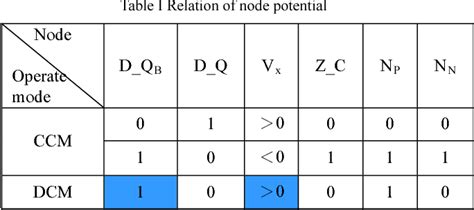 Table I From A Dc Dc Buck Converter Chip With Integrated Pwmpfm Hybrid Mode Control Circuit