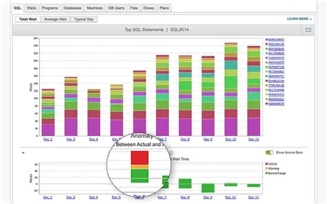 Diagnose Database Issues Faster Solarwinds