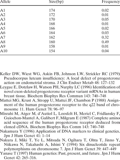 And Frequency Of The Ten Alleles Of The Ca Repeat Polymorphism In The Download Scientific