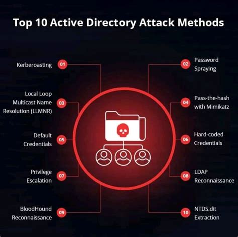 Dinesh G On Linkedin Cybersecurity Activedirectory Threatdetection Redteam Blueteam…