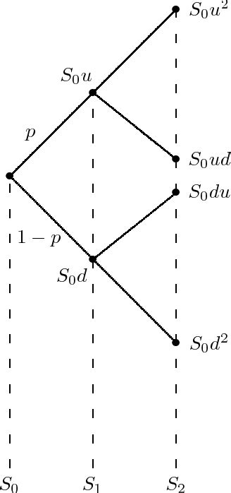 figure 2 1 from chapter 2 binomial model semantic scholar