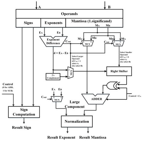 Electronics Free Full Text Asynchronous Floating Point Adders And
