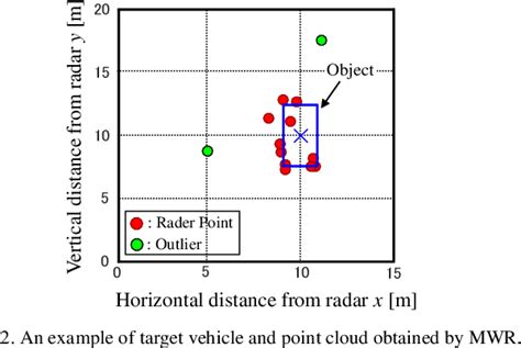 figure 2 from model based vehicle position estimation using millimeter wave radar semantic scholar