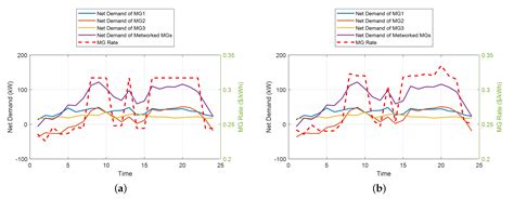 an milp based distributed energy management for coordination of networked microgrids