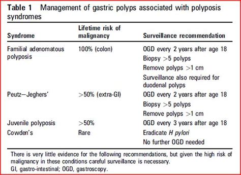 Gastroenterology Education And Cpd For Trainees And Specialists Gastric Polyps