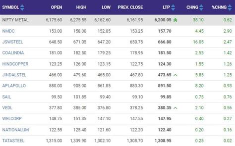 Sensex Adds Pts Nifty Ends Above Amid Mixed Global Cues Stock Market News