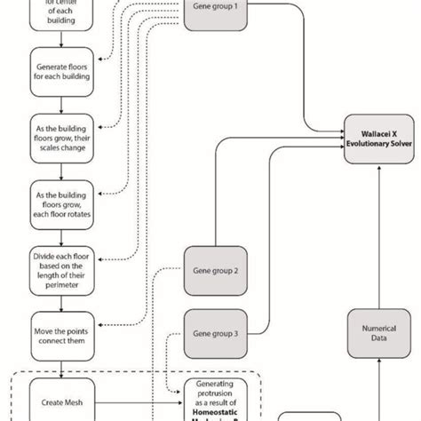 The Pseudocode Of The Design Problem Onto Which The Evolutionary Download Scientific Diagram