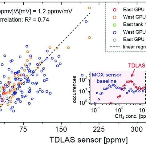 Correlation Between Tdlas Sensor Readings And A Proximally Located Mox Download Scientific
