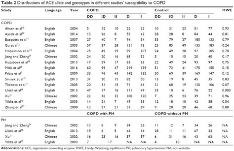Ace Gene Polymorphism Is Associated With Copd And Copd With Pulmonary Copd