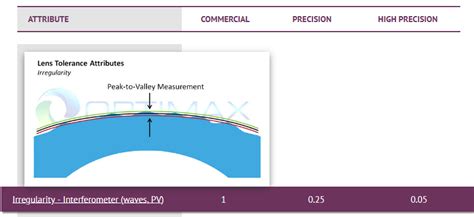 Monte Carlo Analysis Spherical Aberration With Tirr And Comparison With Iso10110 Zemax Community