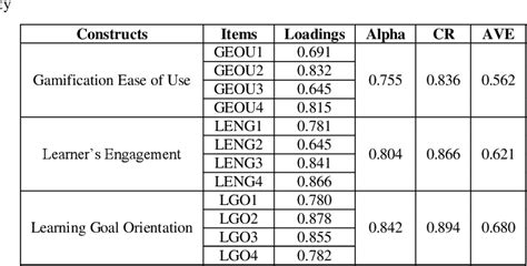 Table 1 From The Direct And Indirect Influence Of Gamification On Learning Engagement The