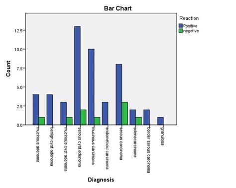 Bcl2 Expression Pattern Was Mainly In Serous Cyst Adenomas And Mucinous Download Scientific