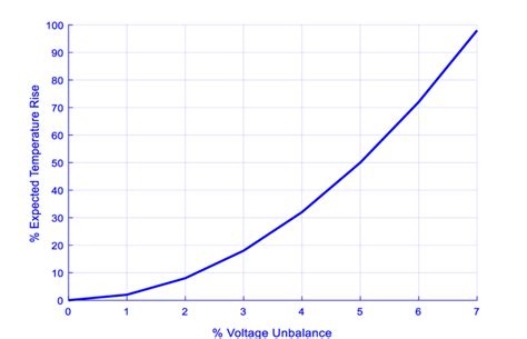 2 Percentage Of Temperature Rise Due To Voltage Unbalance Download Scientific Diagram
