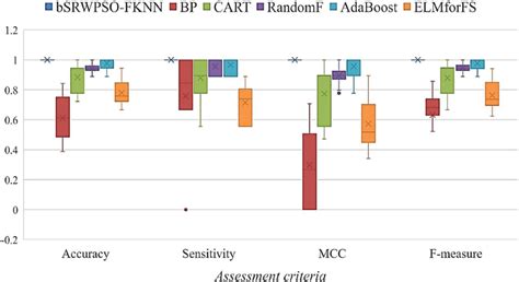 The Results Of Bsrwpso With Classical Classifiers Download Scientific Diagram
