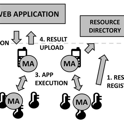 Unstructured Semi Structured And Structured Data Download Scientific Diagram