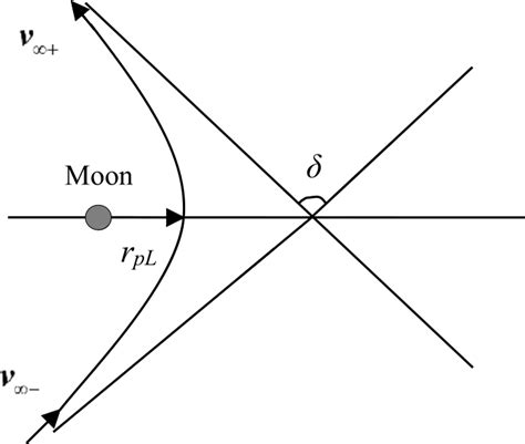 Impulse Model Of A Lunar Gravity Assist Download Scientific Diagram