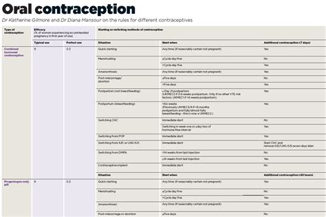 Contraceptive Comparison Chart A Visual Reference Of Charts Chart Master