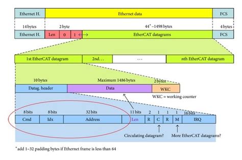 Ethercat Datagram Slide 33 Of 7 Download Scientific Diagram Ethercat Datagram Slide 33 Of 7 Download Scientific Diagram