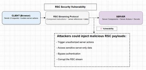 Critical Security Vulnerability In React Server Components Rsc By