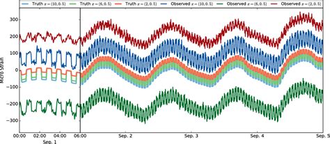 Figure 52 From High Dimensional Inference For The Structural Health