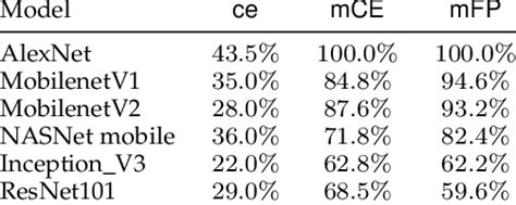 Performance Metrics Of Pre Trained Models Download Scientific Diagram