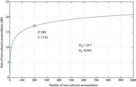 Gain Of Non Coherent Accumulation Download Scientific Diagram