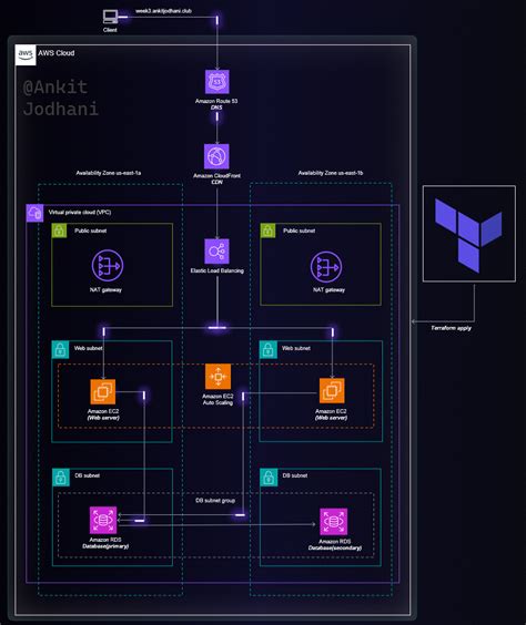 interested in learning terraform for aws for free cloud devops