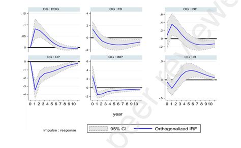 impulse responses to a positive output gap shocks download scientific
