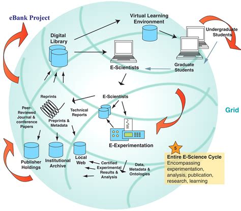 Cyberinfrastructure For E Science Science