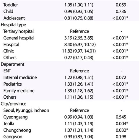 Factors Associated With The Antibiotics Prescription In Acute Otitis Media Download Scientific