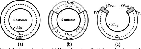 Figure 1 From A Non Iterative Domain Decomposition Method For Finite Element Analysis Of 3d