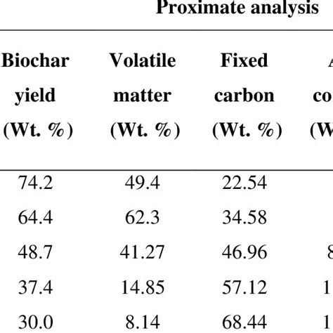 Tested Properties Of The Biochar Using Different Pyrolysis Temperature Download Scientific Diagram