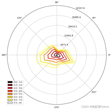 如何用python绘制多种风玫瑰图python风玫瑰图蚂蚁爱python的博客 Csdn博客