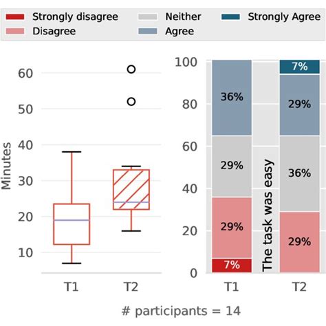 Total Time Spent And Perceived Difficulty Per Task Download Scientific Diagram