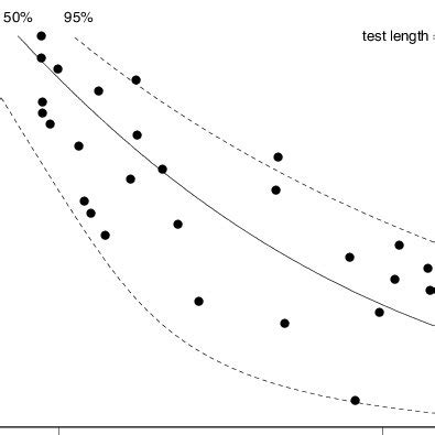 Log Log S N Plot For Simulated Data Constant Standard Deviation With