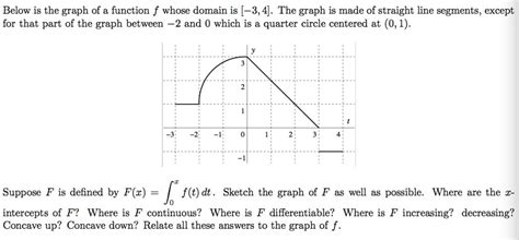 Solved Below Is The Graph Of Function F Whose Domain Is 34 The